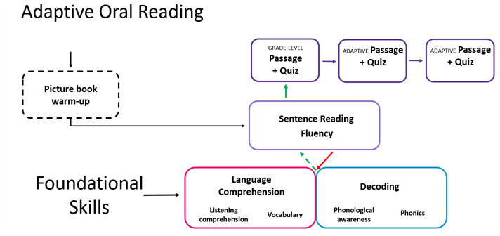 Assessment Content and Test Types