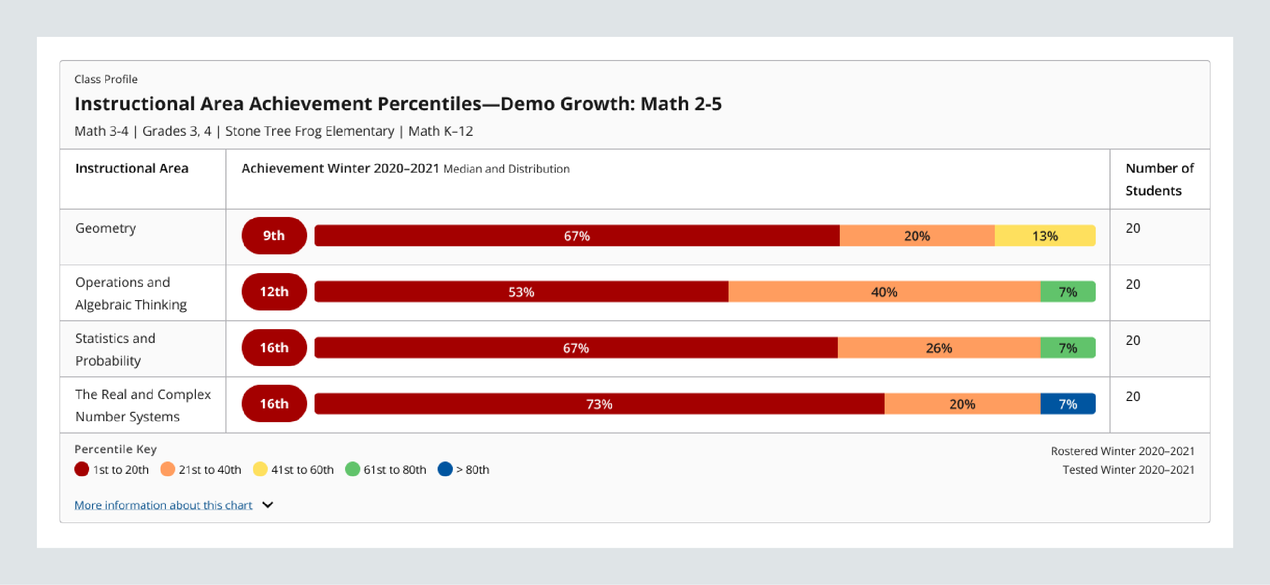 Class Profile Report